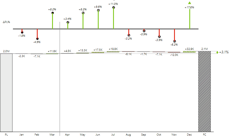 Simple Variance Report With A Forecast Zebra BI Knowledge Base