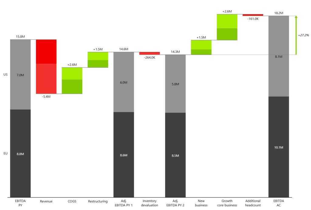 Stacked waterfall chart | Zebra BI Knowledge Base